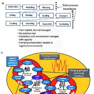 Views Of Primary Mining Value Chains A Functional View B Process Download Scientific