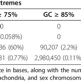GC Bias Plots For Three Microbial Genomes Top Plots Showing The Download Scientific Diagram
