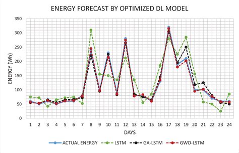 Figure 3 From Efficient Optimization Of Energy Consumption At Home Through Machine Learning