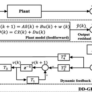 Block Diagram Of The Proposed DD GPIO Download Scientific Diagram
