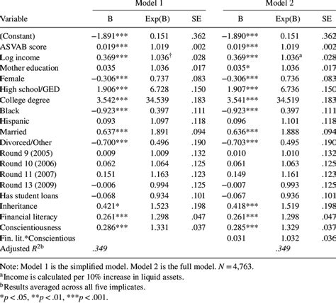 Regression Analysis Results For Ln Liquid Assets Download Scientific