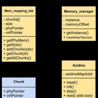 API Classes And Relational Diagram Orange Elements Represent C Download Scientific Diagram