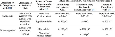 Detecting Transformer Insulation Technical State On The Results Of Pd