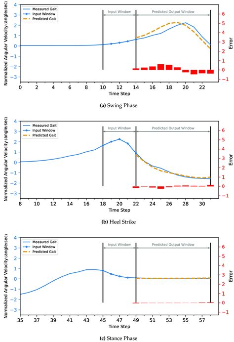 The Cnn Model With Cgp 10 Time Steps Ahead Prediction For Z Score