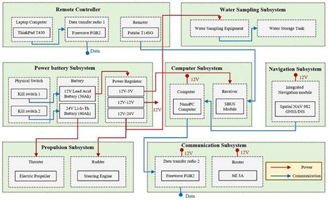 the hardware architecture of the ws usv download scientific diagram