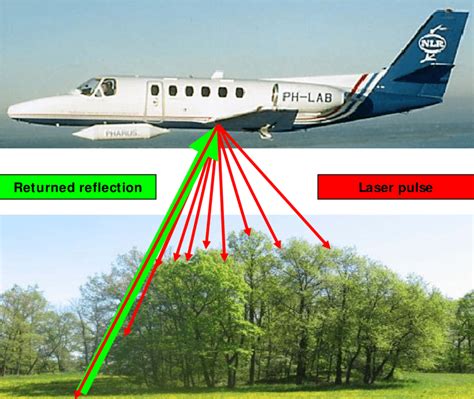 Simplified Principle Of Airborne Laser Scanning Download Scientific Diagram
