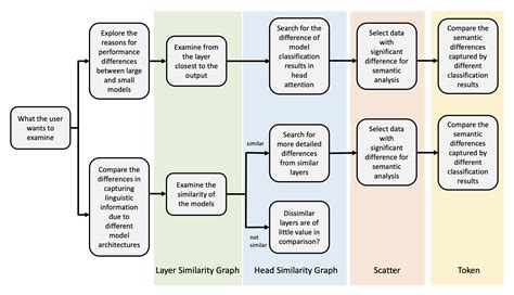 Aticvis A Visual Analytics System For Asymmetric Transformer Models Interpretation And Comparison