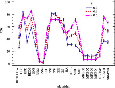 Figure 1 From Minimising Total Tardiness In The M Machine Flowshop Problem A Review And