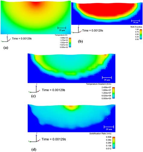 A Temperature Distribution B Melted Region C Temperature Gradient Download Scientific