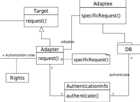 Class Diagram For The Secure Adapter Download Scientific Diagram