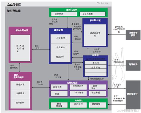 【togaf系列】架构内容第七章：架构存储库togaf架构存储库 Csdn博客
