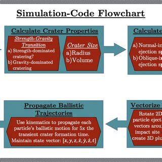 Impact Code Flowchart Download Scientific Diagram