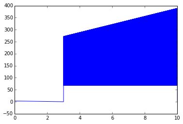 Python Scipy Odeint Breaks On Discontinuous Dynamics Function E G Xdot Sgn X Stack Overflow