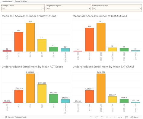 higher ed data stories test score distributions 2014
