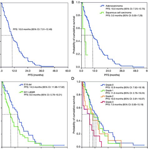 Curves Of PFS A Kaplan Meier Curves For PFS In All Patients B PFS Download Scientific