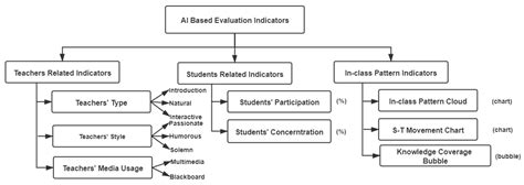 an ai application oriented in class teaching evaluation model by using