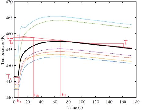 Curve With Cooling Ratio And Characteristic Temperatures Download
