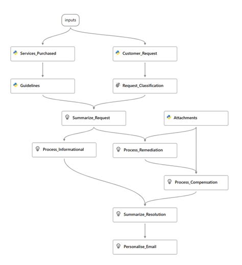 crm automation with azure openai and promptflow microsoft community hub