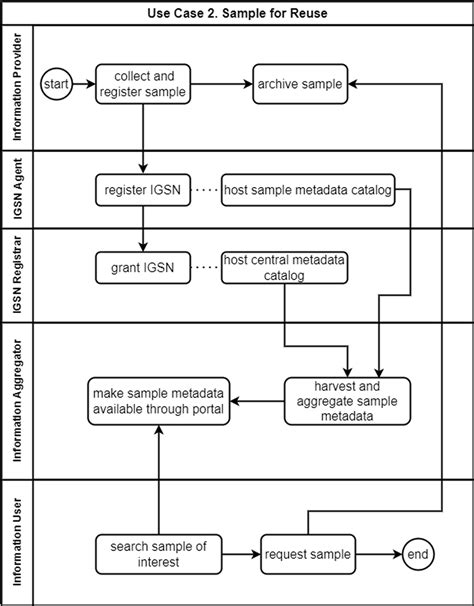Workflow Of Reusing Samples Download Scientific Diagram