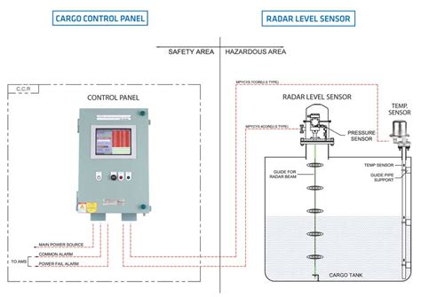 Marsen Cargo Tank Level Monitoring System Radar Type Tes Industry