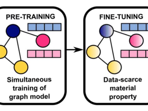 Predicting Material Properties With Limited Data