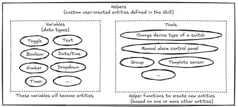 Struggling To Understand Helpers Configuration Home Assistant Community
