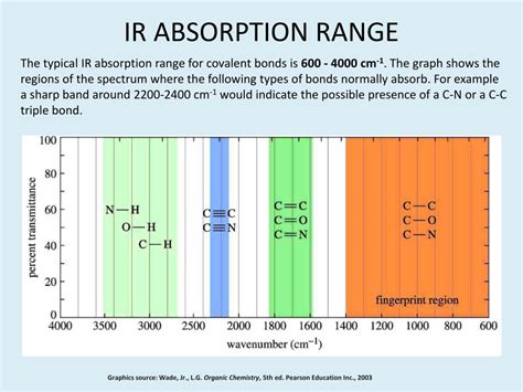 Ppt Infrared Spectroscopy Theory And Interpretation Of Ir Spectra