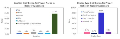 Privacy Notice Awareness Attribute Analysis In The Registering Scenario Download Scientific