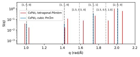 Static Structure Factor In CsPbI3 Dynasor Documentation