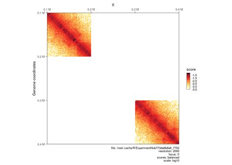 Orchestrating Hi C Analysis With Bioconductor 5 Matrix Centric Analysis