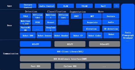 TogetheROS Bot RDK DOC