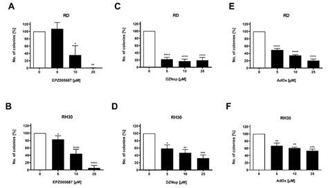 Effect Of The Ezh2 Inhibitors On Colony Formation Arithmetic Means ± Download Scientific