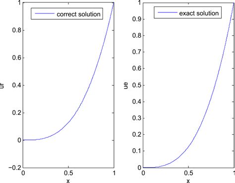 the correct solution and the exact solution with download