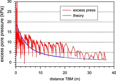 Excess Pore Pressure As A Function Of X At Location Q4 Download Scientific Diagram