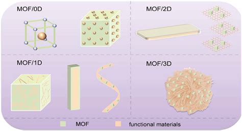 Mof Composite Materials Such As Mof 0d Mof 1d Mof 2d And Mof 3d Download Scientific