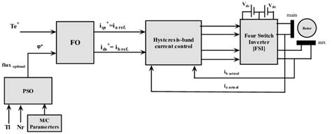 The Proposed Losses Minimization Control System Download Scientific Diagram