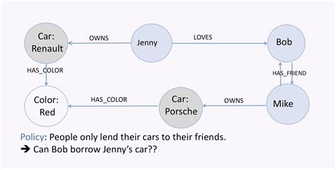 using graphql for digital identity and access management