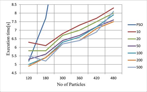 Distributed Pso Algorithm For Data Model Partitioning In Power Distribution Systems Journal Of