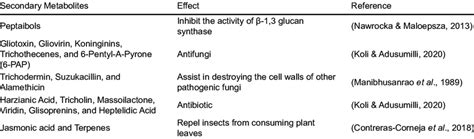Secondary Metabolites Produced By Trichoderma Spp Download Scientific Diagram