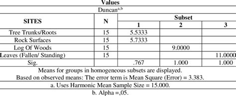 sites homogeneous subsets download table