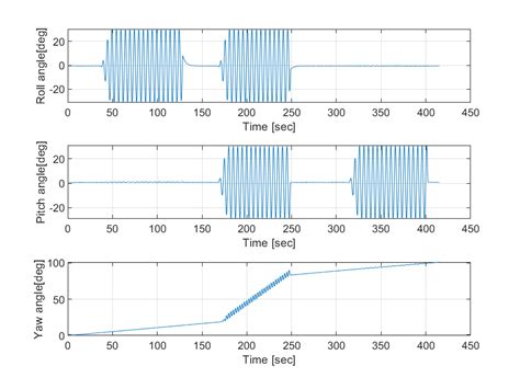Unscented Kalman Filter