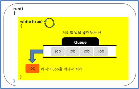 Looper Messagequeue Handler 내 맘대로 블로그