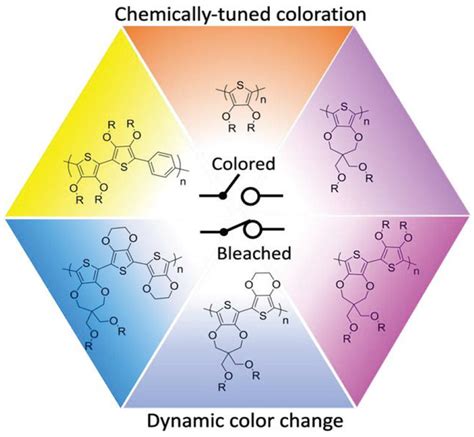 Organic Mixed Ion Electron Conductivity In Polymer Hybrid Systems Acs Omega