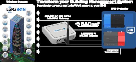 BACnet Integrated Solutions