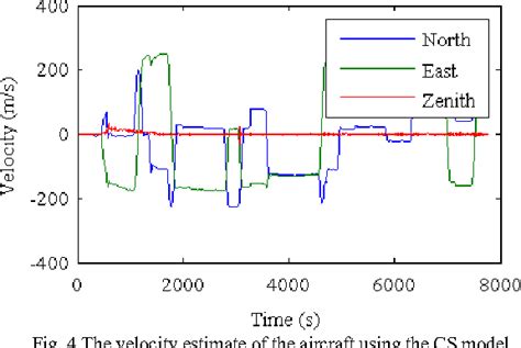 Figure 4 From Evaluation Of Kinematic Airborne Gps Data Processing Using Precise Point