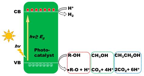 Catalysts Free Full Text Photocatalytic Reforming For Hydrogen Evolution A Review