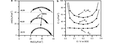 A Capacitance Spectra Measured In The Double Layer Region At