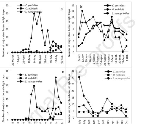 Population Dynamics Of Three Major Maize Stem Borers Resulted From