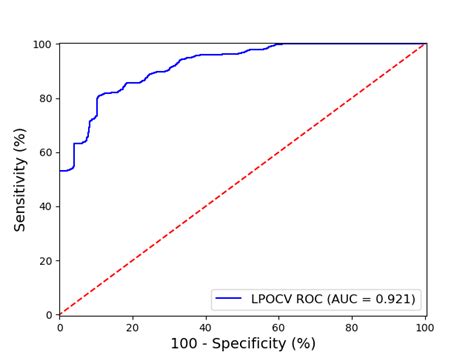 Machine Learning Imbalanced Dataset Majority Positive Class Cross Validated