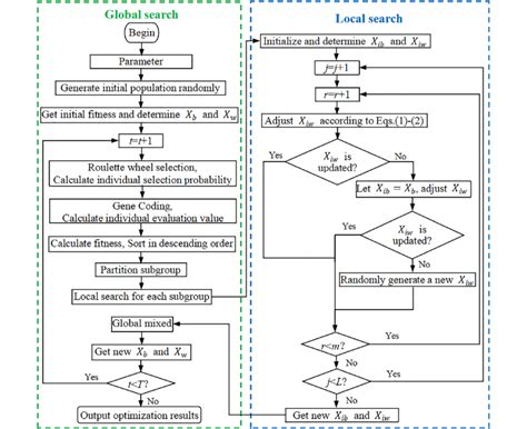 flowchart of the isfla algorithm download scientific diagram